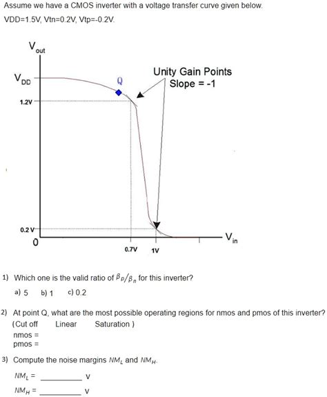 Assume We Have A Cmos Inverter With A Voltage Transfer Curve Given