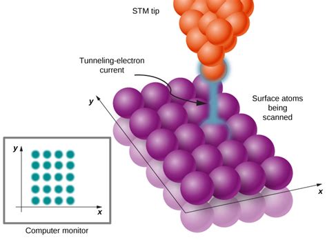 77 Quantum Tunneling Of Particles Through Potential Barriers