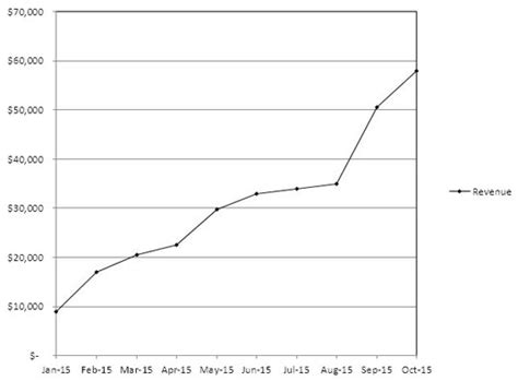 Charting Data For Excel Sales Forecasting Dummies