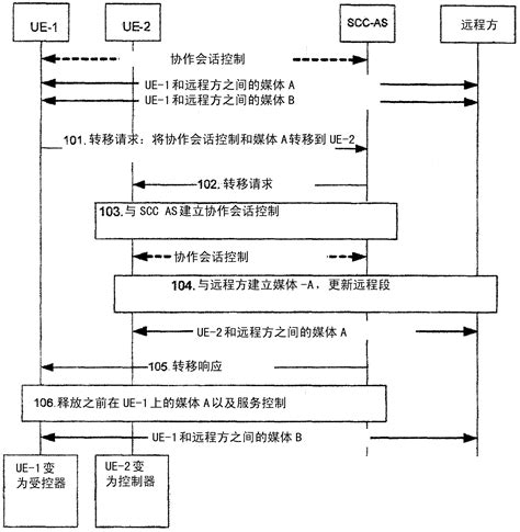 System And Method For Implementing Media And Media Transfer Between