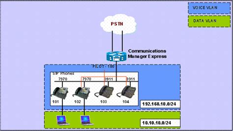 Cisco Unified Communications Manager Express Sip Implementation Guide Cisco