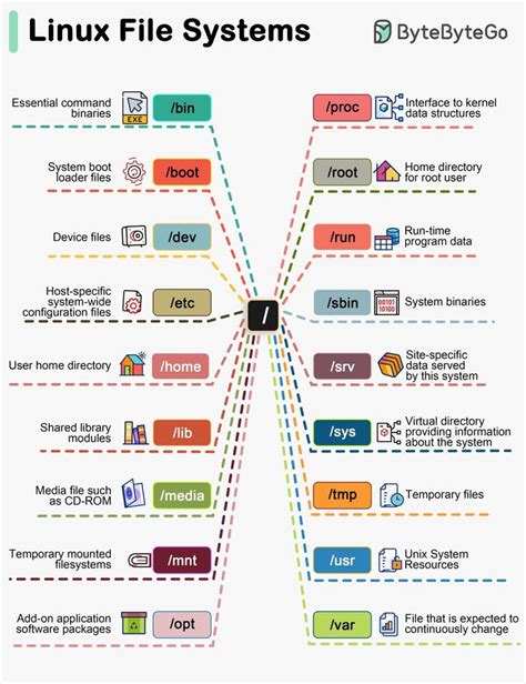 Alex Xu On Linkedin Systemdesign Coding Interviewtips 27 Comments