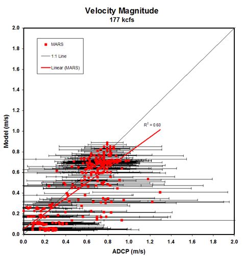 1 Half Load Comparison For Mars And Ud Simulation Results And Adcp
