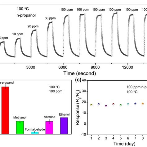 A The Response Recovery Times Of The Lafeo3 Based Sensor To 100 Ppm