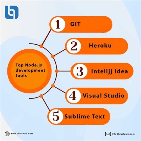 Bluelupin Technologies Pvt Ltd On Linkedin Bluelupin Services Facts Webdevelopment Nodejs