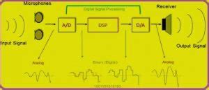 Digital To Analog Converter Introduction And DAC Types