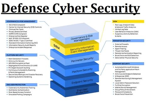 Ifeoluwa Dayo Aderinto On Linkedin Defense Cyber Security Encompasses