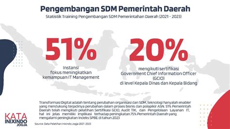 Kata Inixindo Jogja Infografis Capaian Indeks Spbe 2023 Inixindo Jogja