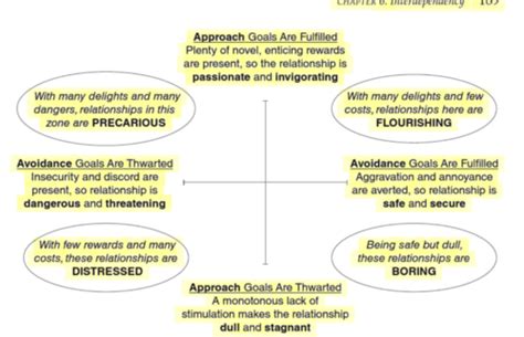 Ch Interdependency Flashcards Quizlet