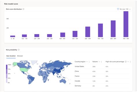 Dynamics 365 Fraud Protection In Malaysia Protect Your Business From Fraud