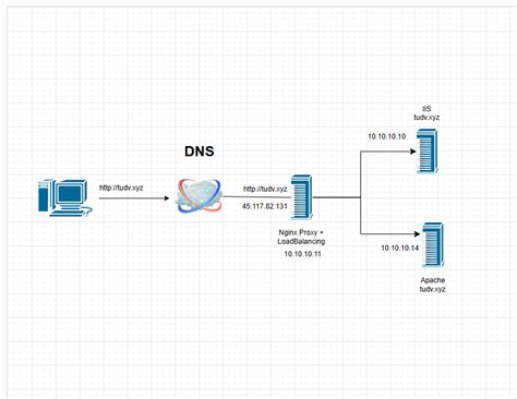 Cân bằng tải Website với Nginx Nhan Hoa Knowledgebase