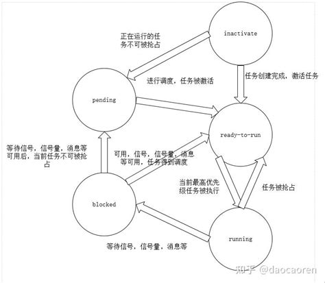 Nuttx操作系统（二）：任务 知乎