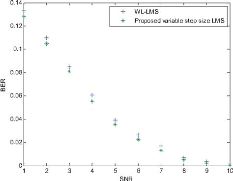 Figure 1 From Variable Step Size Wl Lms Algorithm For Wl Moe Receiver