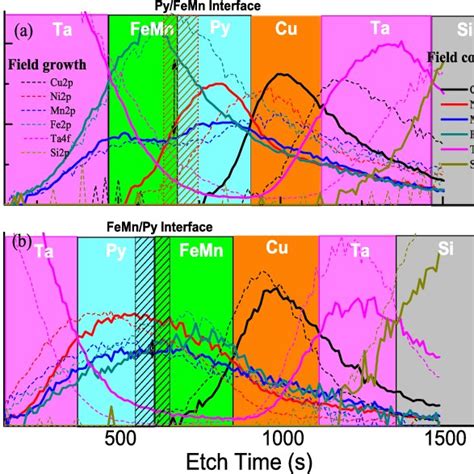 Elemental Depth Profiles Of All The Elements As A Function Of Etch Time Download Scientific