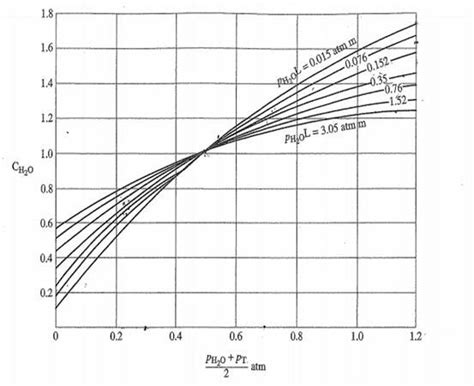 Correction Factor For The Emissivity Of Water Vapor At Pressures Other