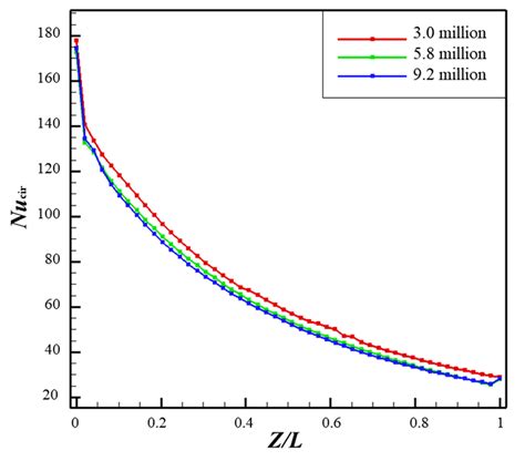 Distribution Of Circumferential Average Nusselt Number Nucir On The