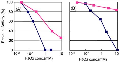 Structural model of H2O2-binding pocket (left), MnP molecule (middle ...