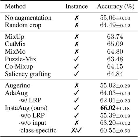 Table 1 From Learning Instance Specific Augmentations By Capturing