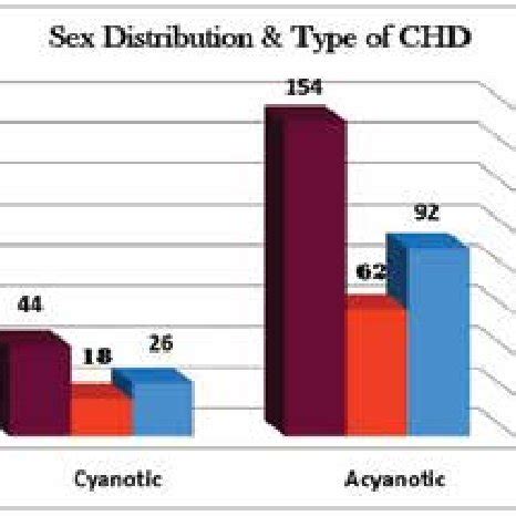 Sex Distribution Type Of CHD Sex Distribution In Each Specific Type Download Scientific