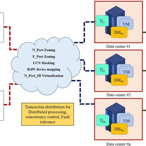Proposed Dpc² Cd Architecture With Dbaas Service Download Scientific