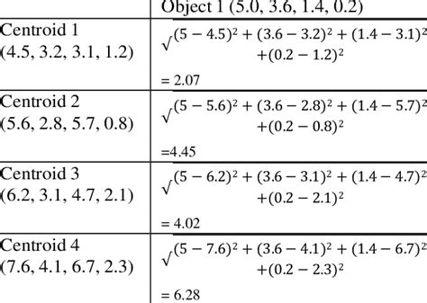 the distance from object 1 to each centroid in euclidean distance