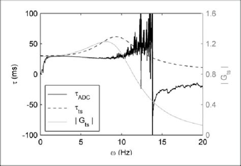 The Adc Delay Estimate Download Scientific Diagram
