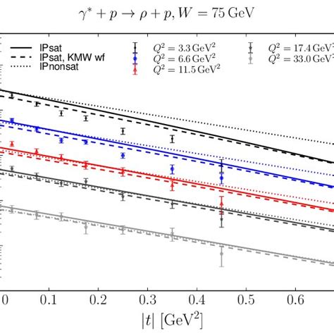 Differential ρ Electroproduction Cross Section As A Function Of