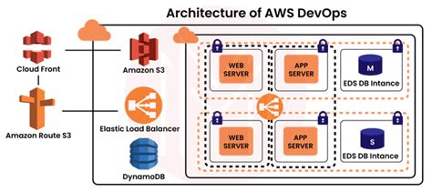 Aws Devops Tutorial What Is Aws Devops