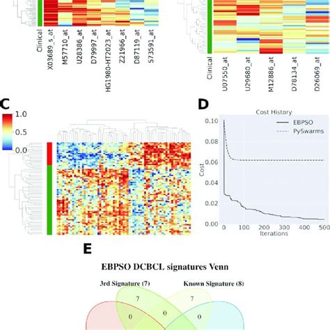 ebpso and pyswarms bpso on the dlbcl data set a hierarchical