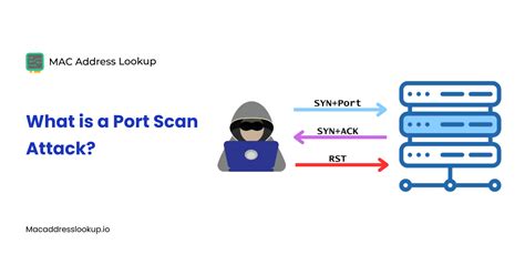 What Is A Port Scan Attack In Cybersecurity And Ways To Prevent It