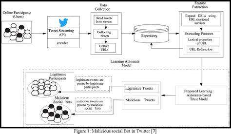 Figure 1 From Detection Of Malicious Social Bots With The Aid Of