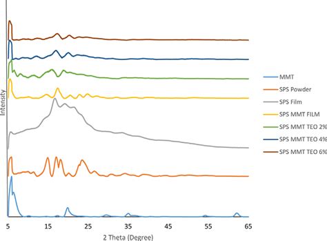 Xrd Patterns Of Sps Mmt Powder And Sps Based Nanocomposites