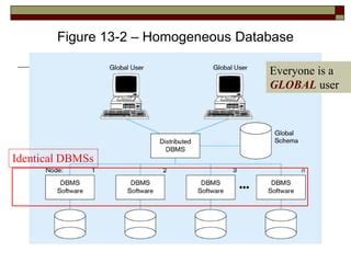 Distributed Database Management System Ppt