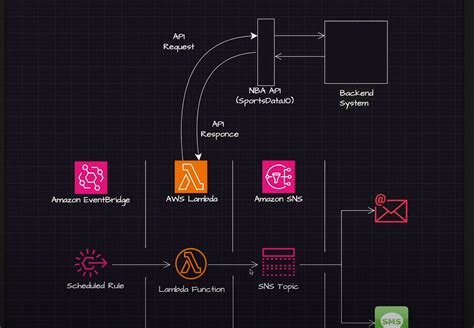 setting up nginx and apache as reverse proxies for multiple node js