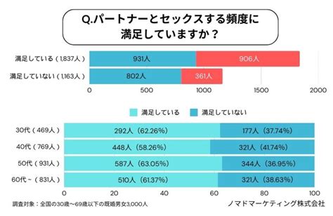 既婚者3000人に聞いた理想とするセックスの頻度、「ずっとしなくてもいい」がダントツの1位｜ Dime アットダイム