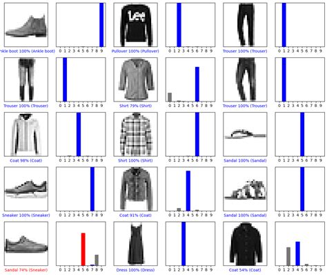 기본 분류 의류 이미지 분류 Tensorflow Core