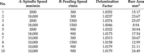 Design And Test Results Of Response Surface Method Download