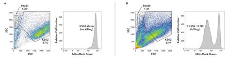Flow Cytometry Control And Standardization Beads Bio Techne