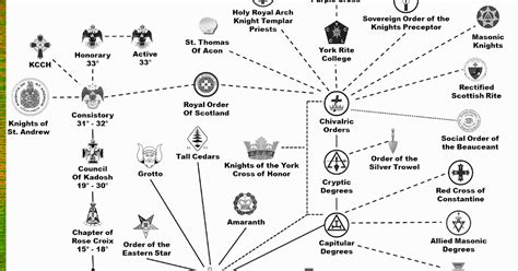 Traveling Templar York Rite Freemasonry