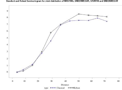 Classical And Robust Semivariogram For Joint Distribution Of Stunting Download Scientific