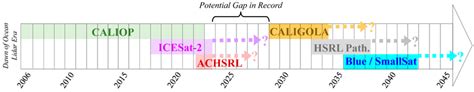 Creating A Sustained Global Climate Data Record Of Satellite Lidar