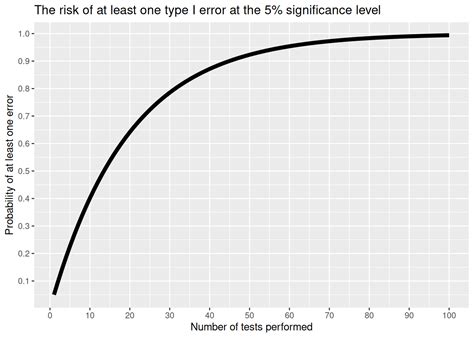 3 The Cornerstones Of Statistics Modern Statistics With R