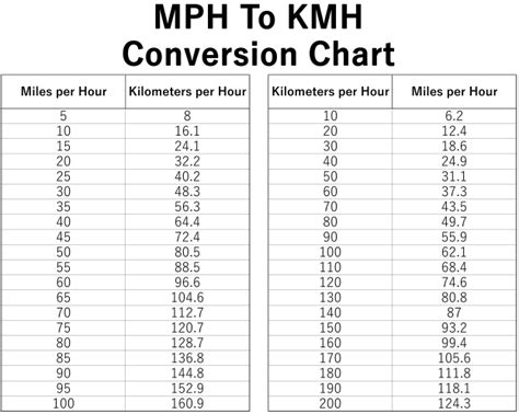 Miles Per Hour Mph To Kilometers Kmh Conversion Chart To Print