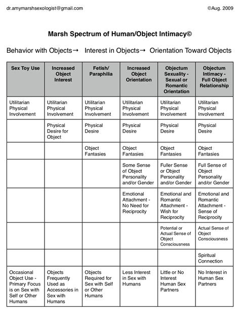 Lessons From Objectum Sexuality Spiritu Intimacy