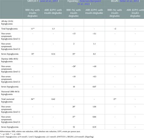 Comparison Of Insulin Degludec Vs Insulin Glargine U100 Trials