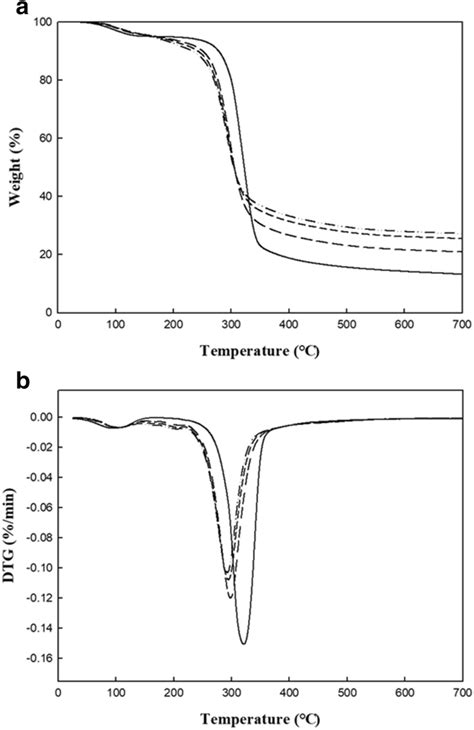 Tga A And Dtga B Curves Of The Sbs Films Containing Gbe