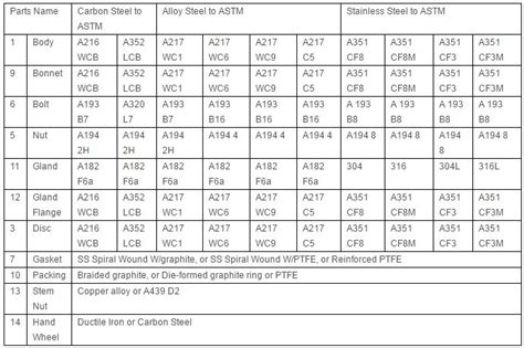 Api Trim Chart Ponasa