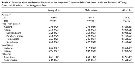 Accuracy Mean And Standard Deviation Of The Proportion Correct And Download Scientific