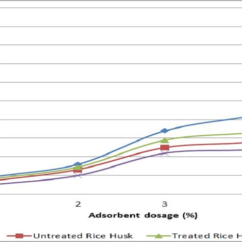 Cod Reduction Vs Adsorbent Dosage Download Scientific Diagram