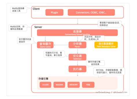 SQL语句的执行流程 Achau 博客园
